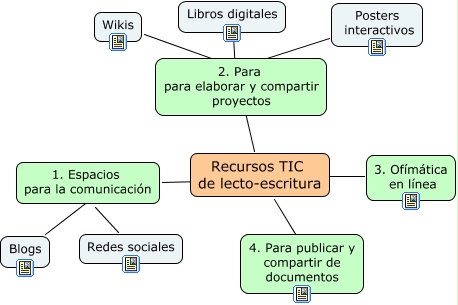 Sitios de lectura-escritura
